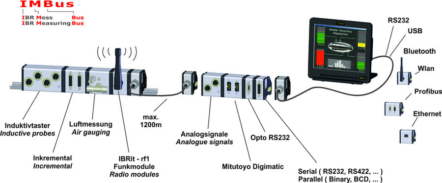 IBR Messtechnik | Interfaces for Measuring Instruments to PC